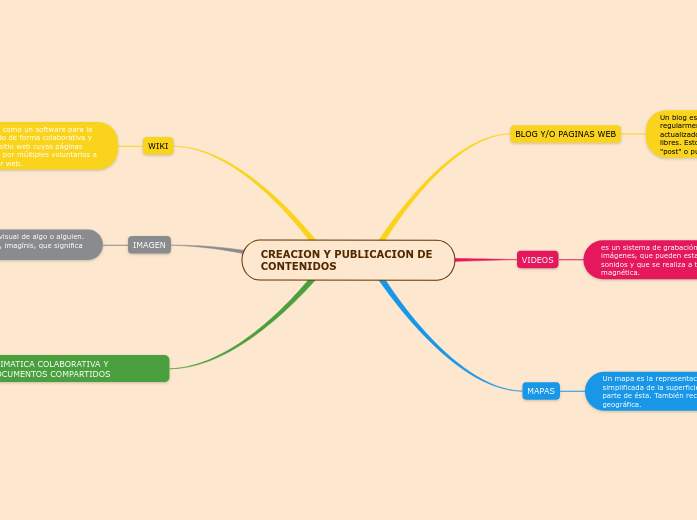 CREACION Y PUBLICACION DE CONTENIDOS - Mind Map
